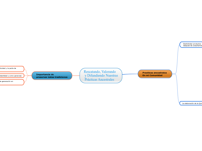 Rescatando, Valorando y Difundiendo Nuest...- Mind Map